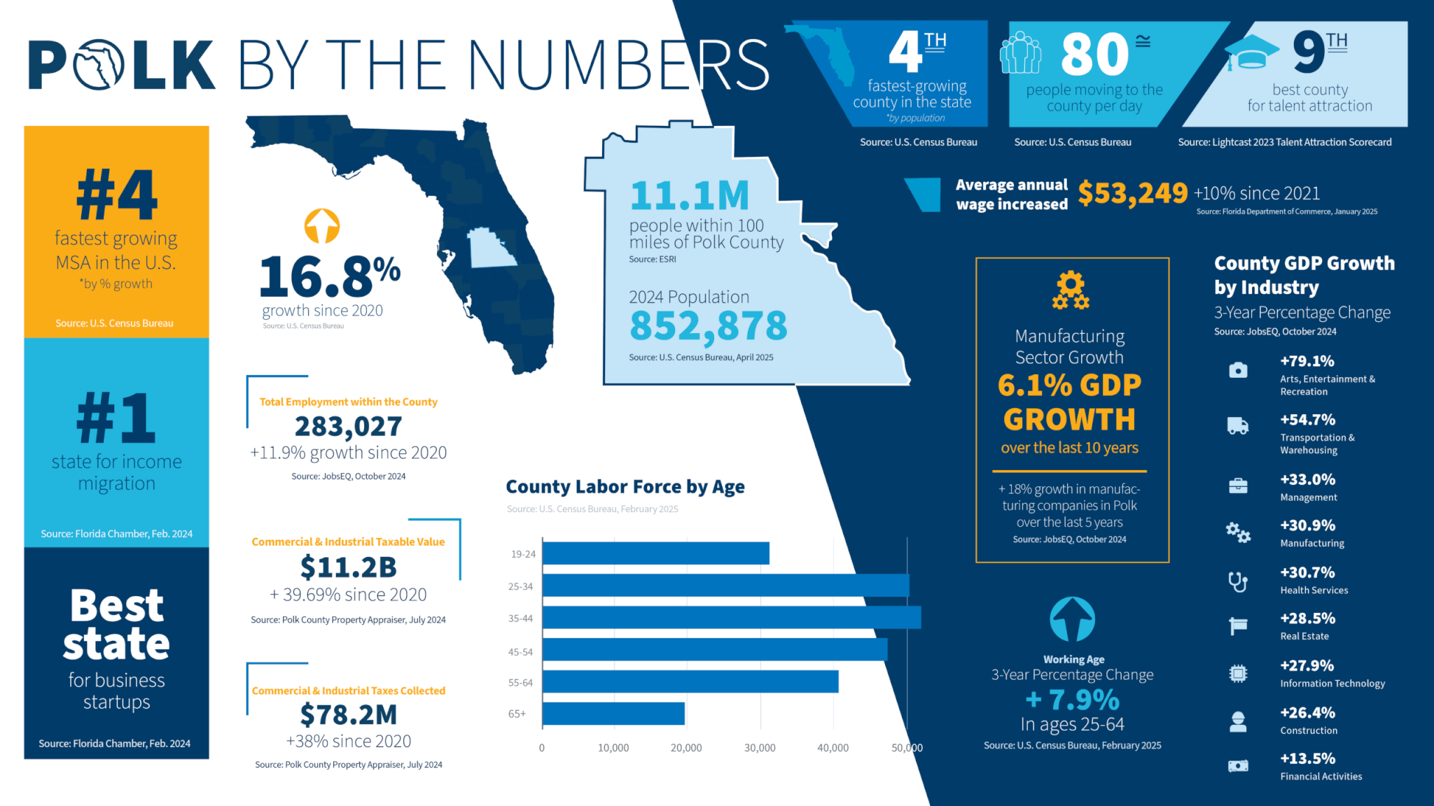 National Economic Development Week Puts Focus on the Positive Growth in ...