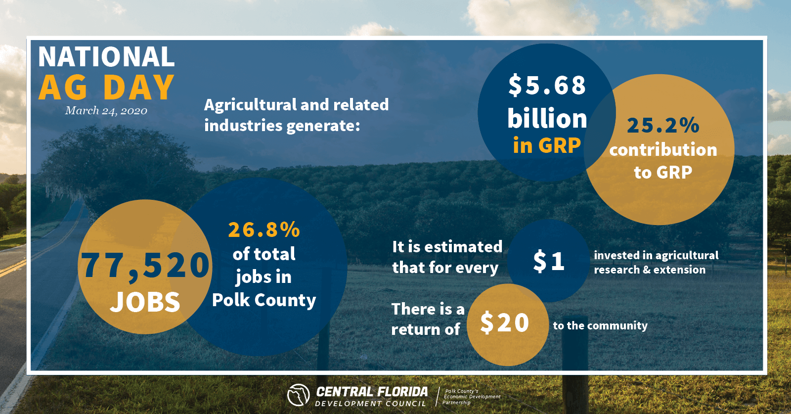Agriculture Contributes Billions to Polk’s Economy | Central Florida ...