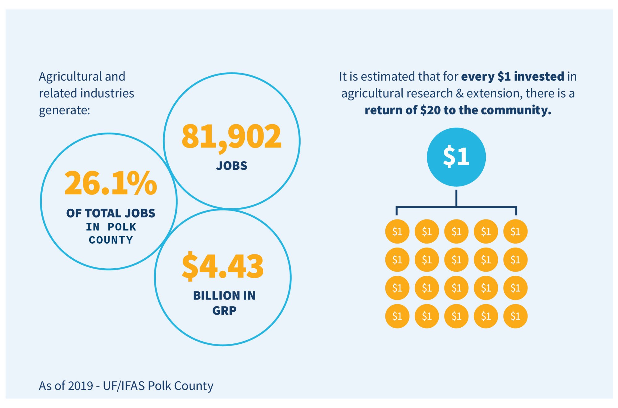 Agribusiness & Agritechnology | Central Florida Development Council